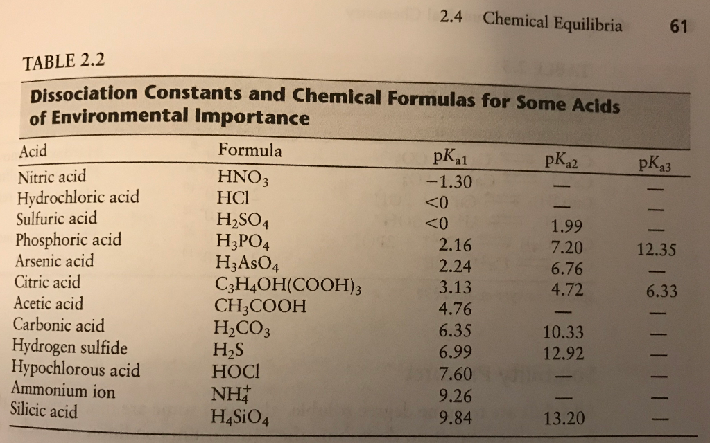 Solved 2.4 Chemical Equilibria 61 рказ TABLE 2.2 | Chegg.com