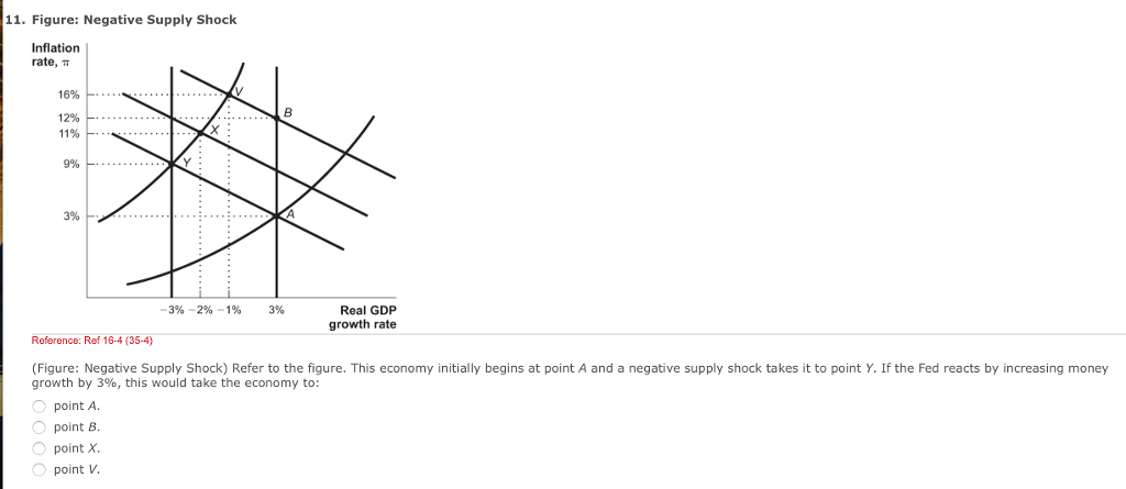 Solved Figure: Negative Supply Shock (Figure: Negative | Chegg.com