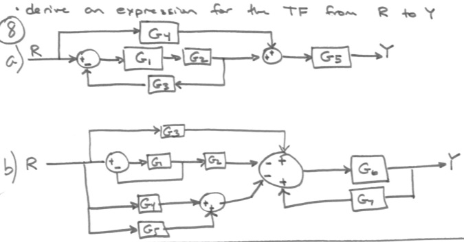 Solved Derive an expression for the TF from R to Y a) b) | Chegg.com