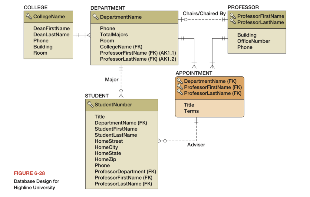 Solved COLLEGE DEPARTMENT PROFESSOR Chairs/Chaired | Chegg.com