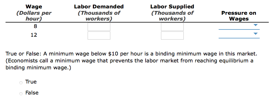 Solved 4. Minimum wage legislation The following graph shows | Chegg.com