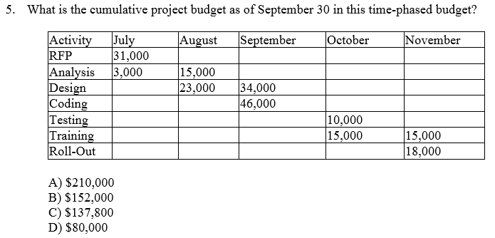 Solved 5. What is the cumulative project budget as of | Chegg.com
