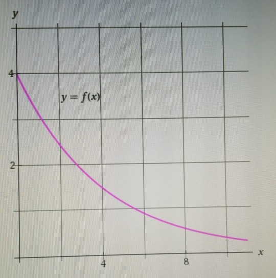 Solved A By Reading Values From The Given Graph Of F Use 2213