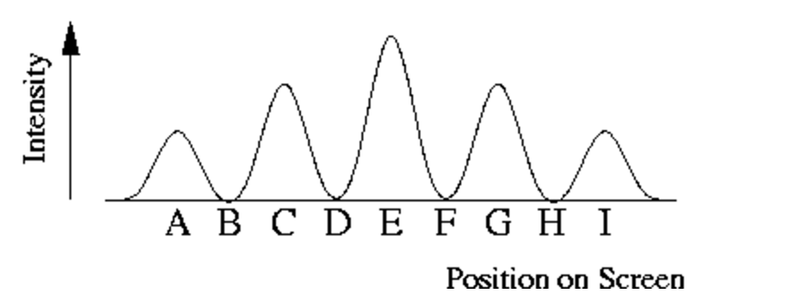 Solved The graph below represents the intensity of light | Chegg.com