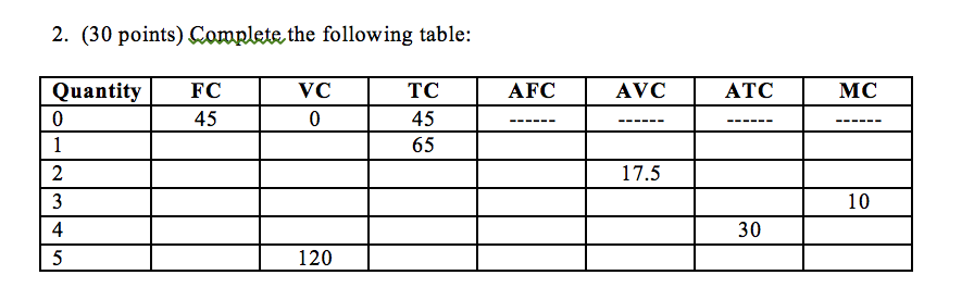 Solved Complete the following table: | Chegg.com