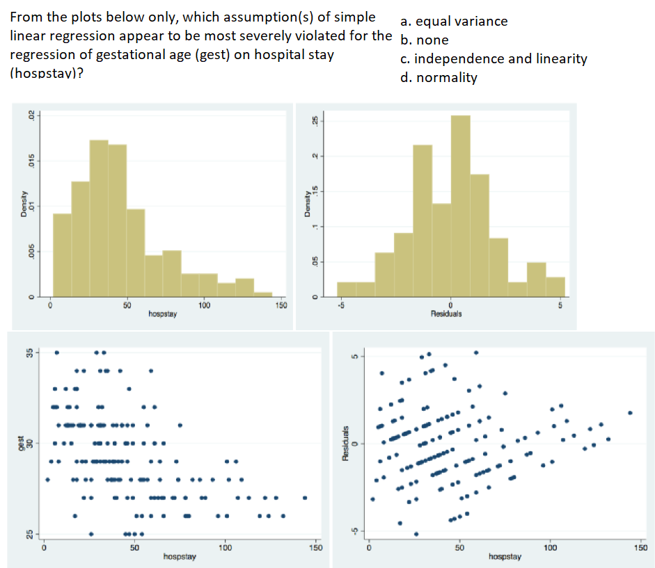 Solved From the plots below only, which assumption(s) of | Chegg.com