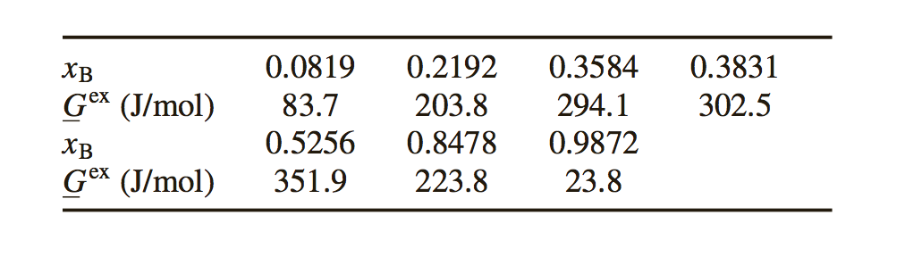 Solved Using the van Laar theory, estimate the activity | Chegg.com