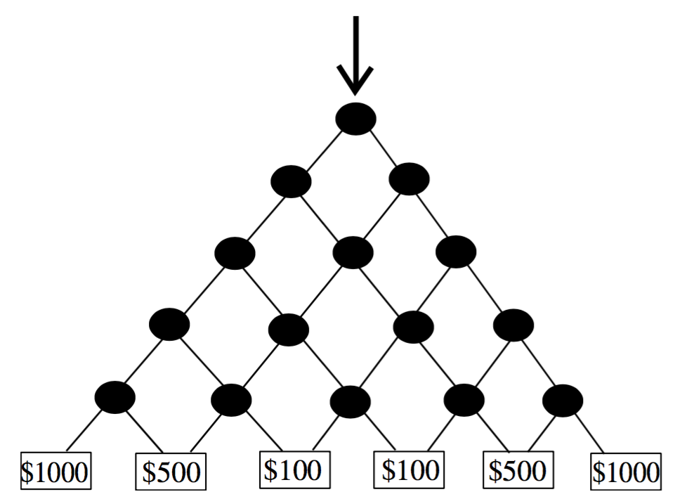 Solved In a variant of the game Plinko from the gameshow The | Chegg.com