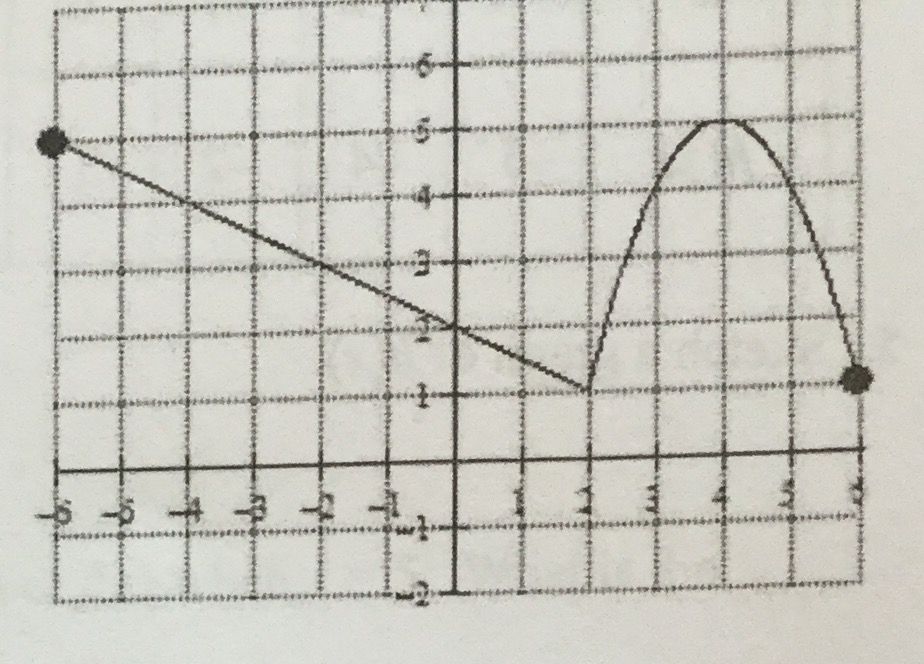 Solved A) Identify a value of x at which the function is | Chegg.com