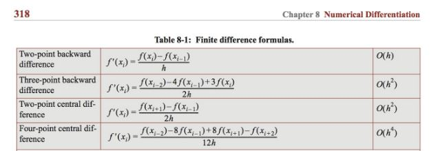 Task 1. (4 points) In this task, different numerical | Chegg.com