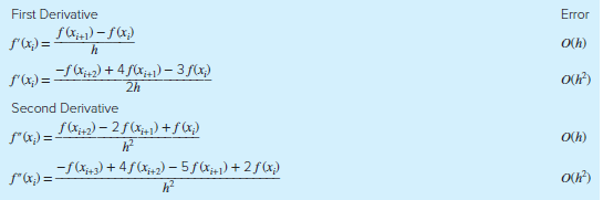Solved Derive the 2nd derivative of the of the forward | Chegg.com