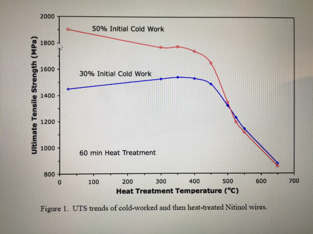 The trends in UTS of Nitinol wires heat treated for | Chegg.com