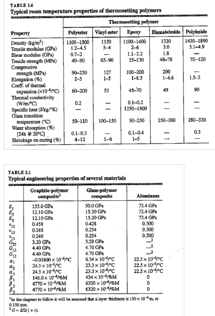 A graphite epoxy composite is fabricated with | Chegg.com