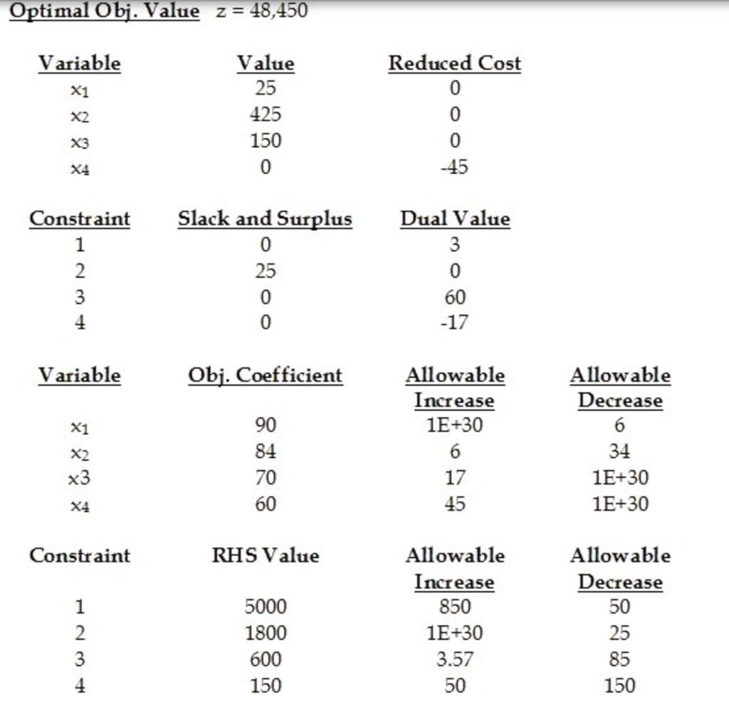 Solved Optimal Obi. Value z 48,450 Value 25 425 150 Variable | Chegg.com