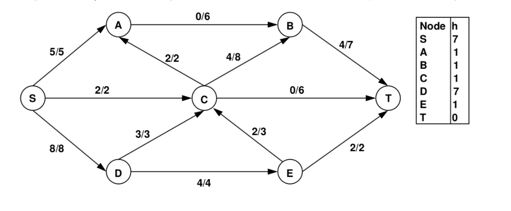 The graph below represents a network with a preflow. | Chegg.com