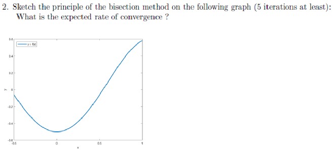 Solved 2. Sketch the principle of the bisection method on | Chegg.com