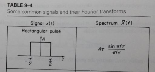 Solved A certain rectangular pulse has the form shown in | Chegg.com