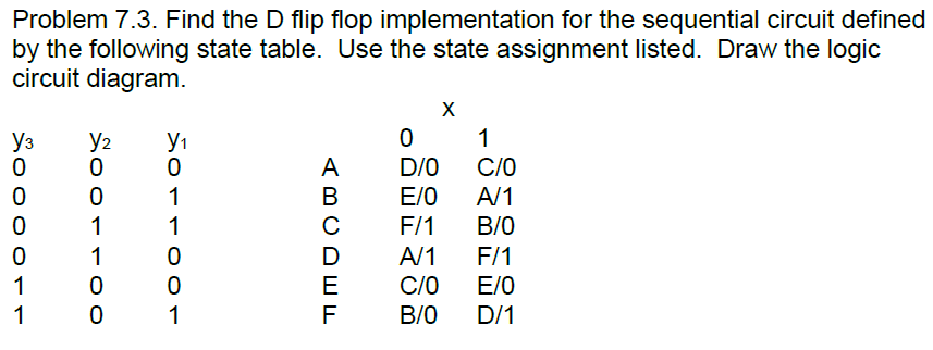 Solved Problem 7.3. Find the D flip flop implementation for | Chegg.com