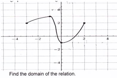 Solved Find the domain of the relation. | Chegg.com