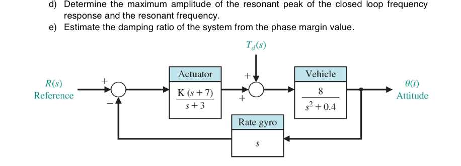 Solved Determine the maximum amplitude of the resonant peak | Chegg.com