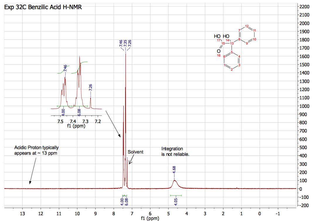 Solved Exp 32C Benzilic Acid H-NMR 2200 2100 2000 1900 1800 | Chegg.com