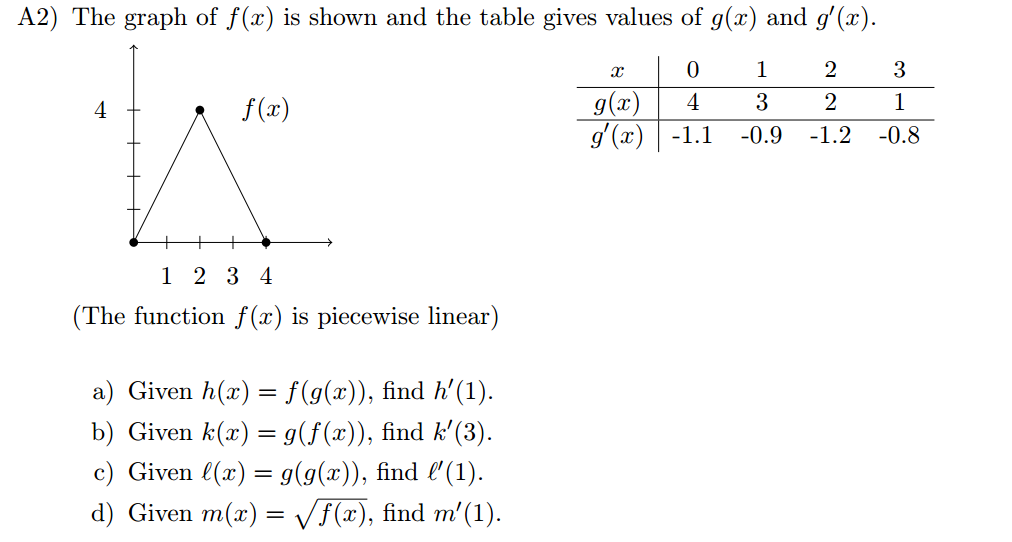 Solved The graph of f(x) is shown and the table gives values | Chegg.com