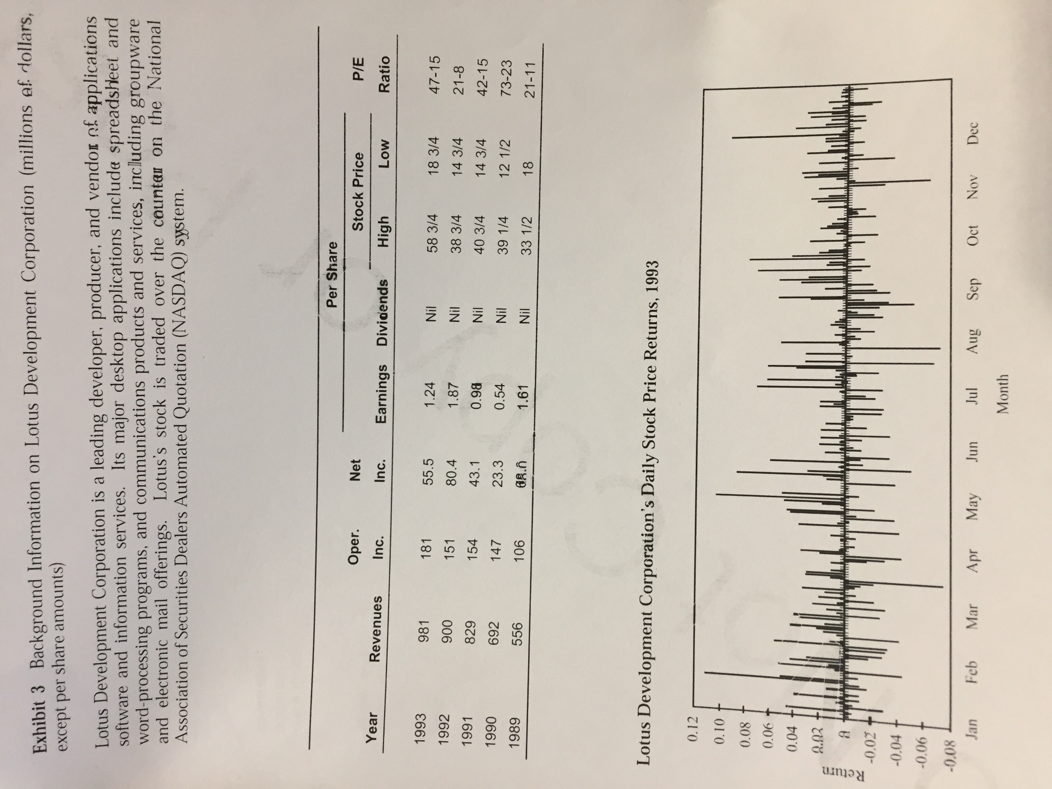 Solved Perform the following analyses options on Lotus’s | Chegg.com
