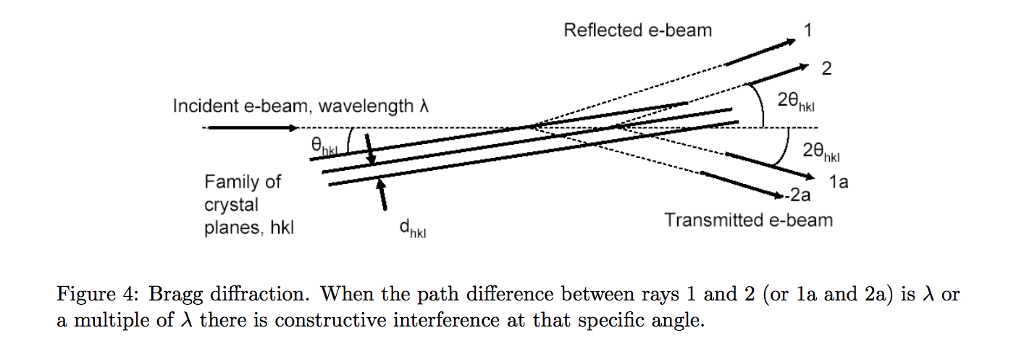 Solved Exercise 1 The kind of scattering assumed by Bragg's | Chegg.com