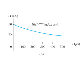Solved i (mA) 50 50e-20 mA.z0 25 t (us 0 100 200 300 400 500 | Chegg.com