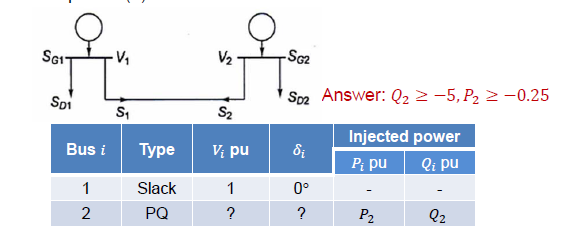 Solved Consider the two bus system in figure. The line has a | Chegg.com