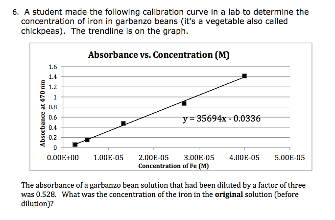 Solved A student made the following calibration curve in a | Chegg.com