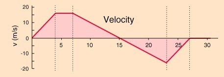 Solved Estimate the average acceleration between 10 and 20 | Chegg.com