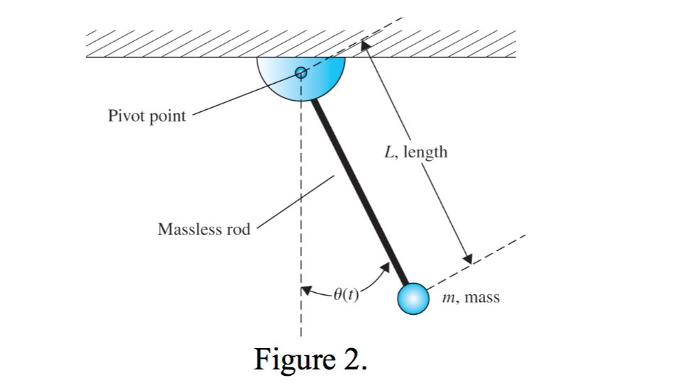 Solved Pivot point L, length Massless rod 0(t) m, mass | Chegg.com