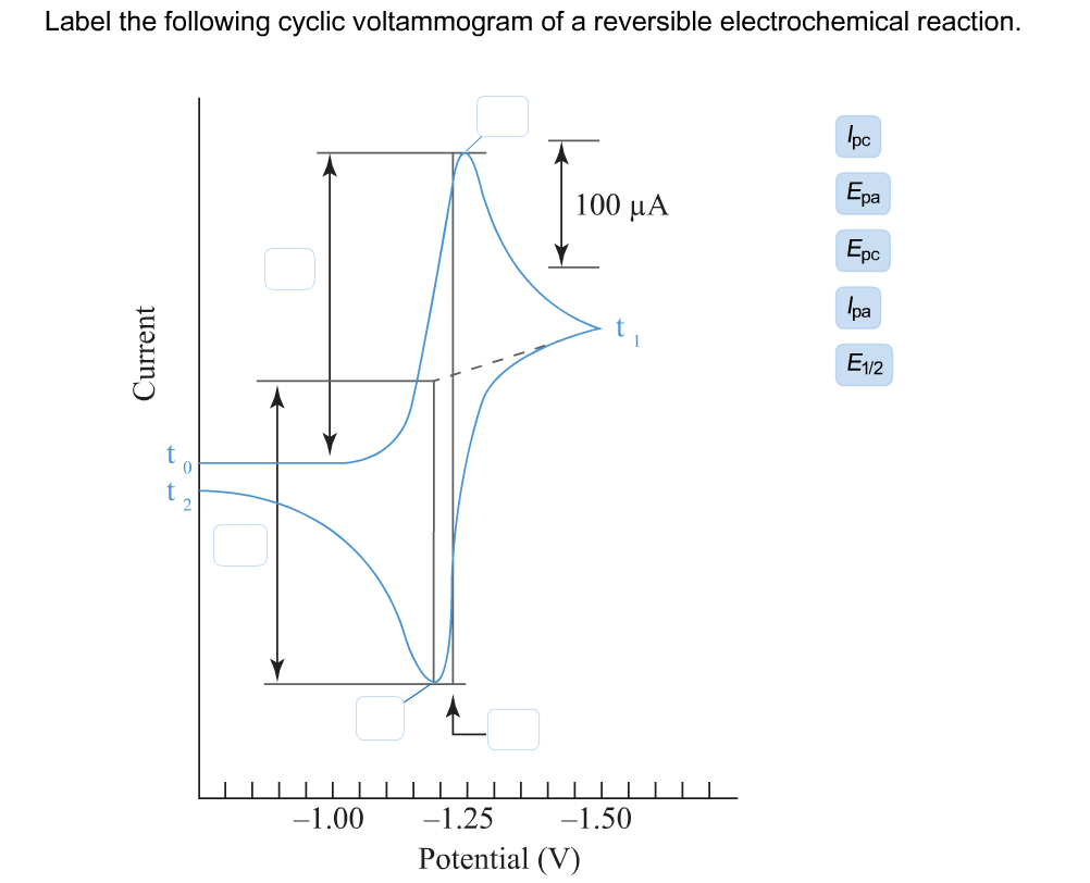 Solved Label the following cyclic voltammogram of a | Chegg.com