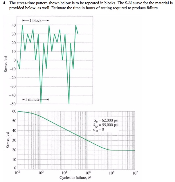 Solved 4. The stress-time pattern shown below is to be | Chegg.com