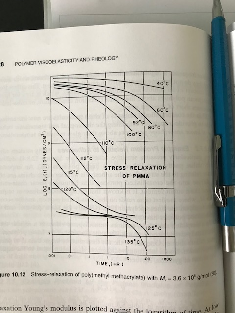 Solved Prepare a master curve at 110C for poly(methyl | Chegg.com
