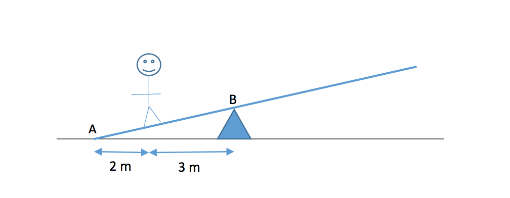Solved For the teeter-totter shown, assume the person weighs | Chegg.com