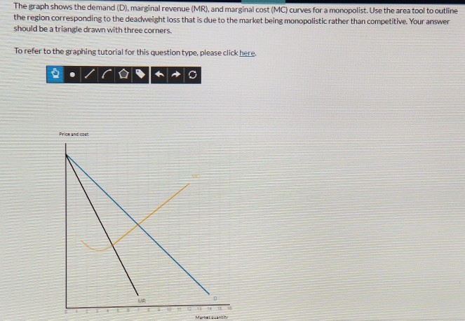 Solved The graph shows the demand (D), marginal revenue | Chegg.com