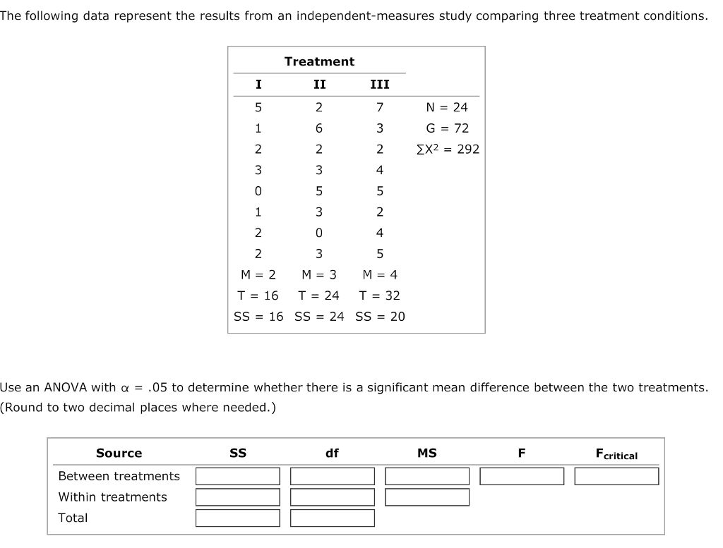Solved The following data represent the results from an | Chegg.com