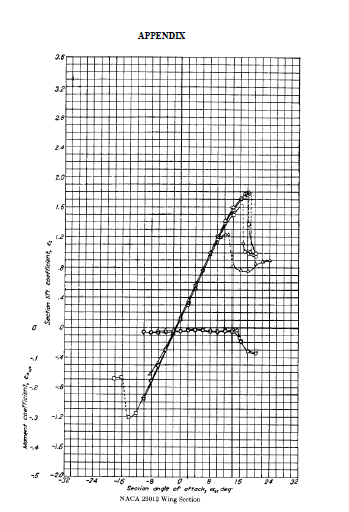 Solved A NACA 23012 ainfoil is put at an angle off attack of | Chegg.com