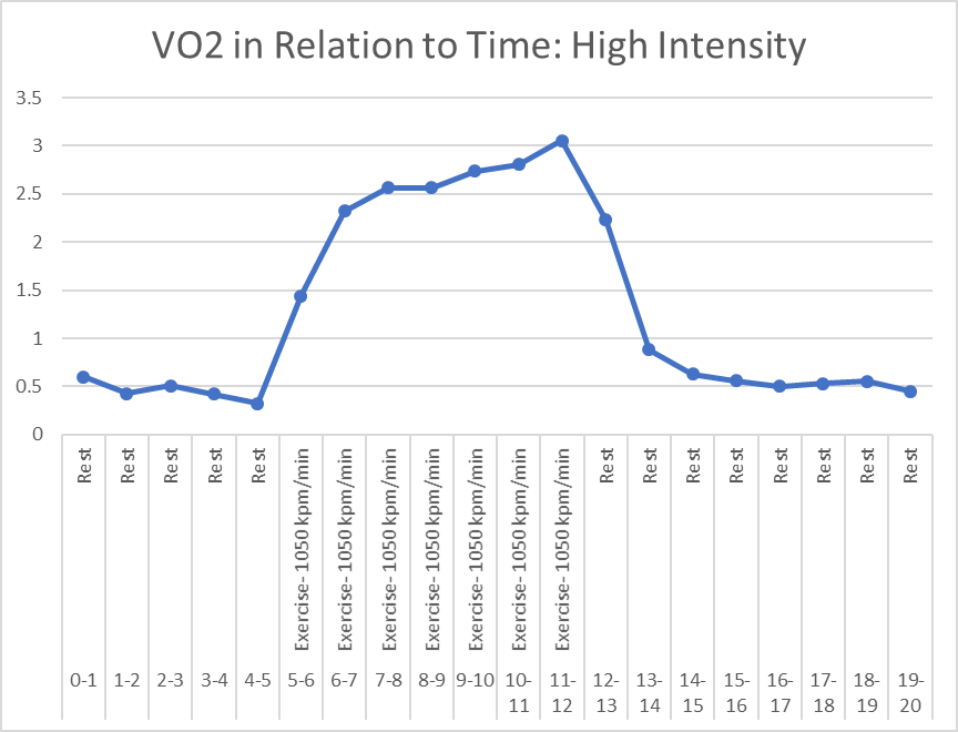 Solved Find and complete O2 Deficit/EPOC columns by finding | Chegg.com