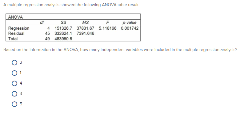 Solved A multiple regression an showed the following ANOVA | Chegg.com
