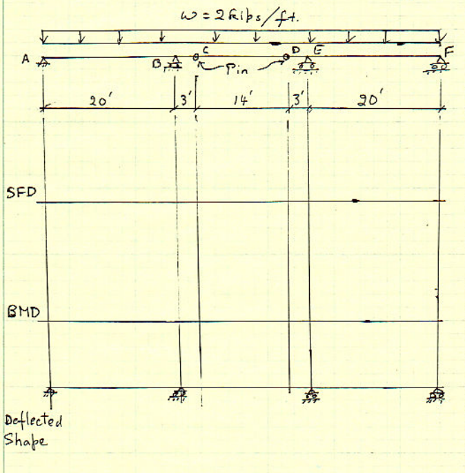 Solved Figure 1.1 shows a three span beam with pins at C and | Chegg.com