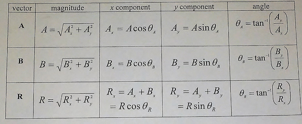 Solved magnitude x component y component angle vector = tan | Chegg.com