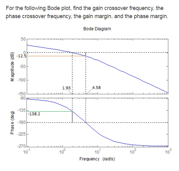For the following Bode plot, find the gain crossover | Chegg.com