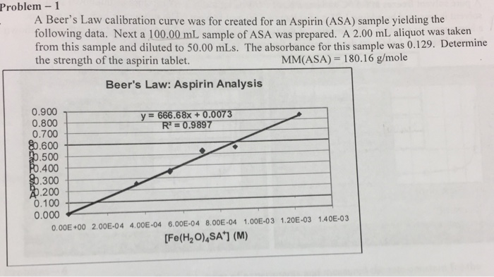 Solved A Beer s Law calibration curve was for created for an | Chegg.com