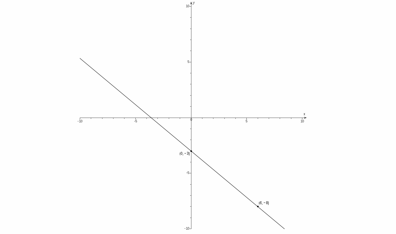 Solved Find the linear function that corresponds to the | Chegg.com