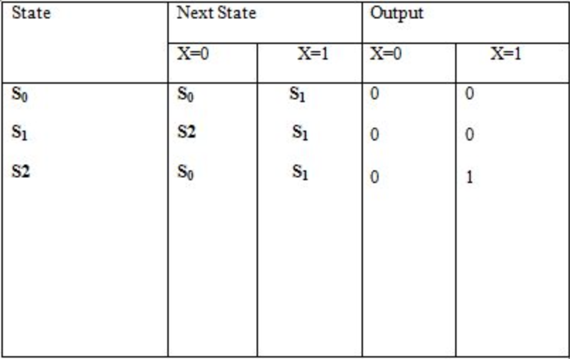 Solved Given the mealy machine transition table, how can I | Chegg.com
