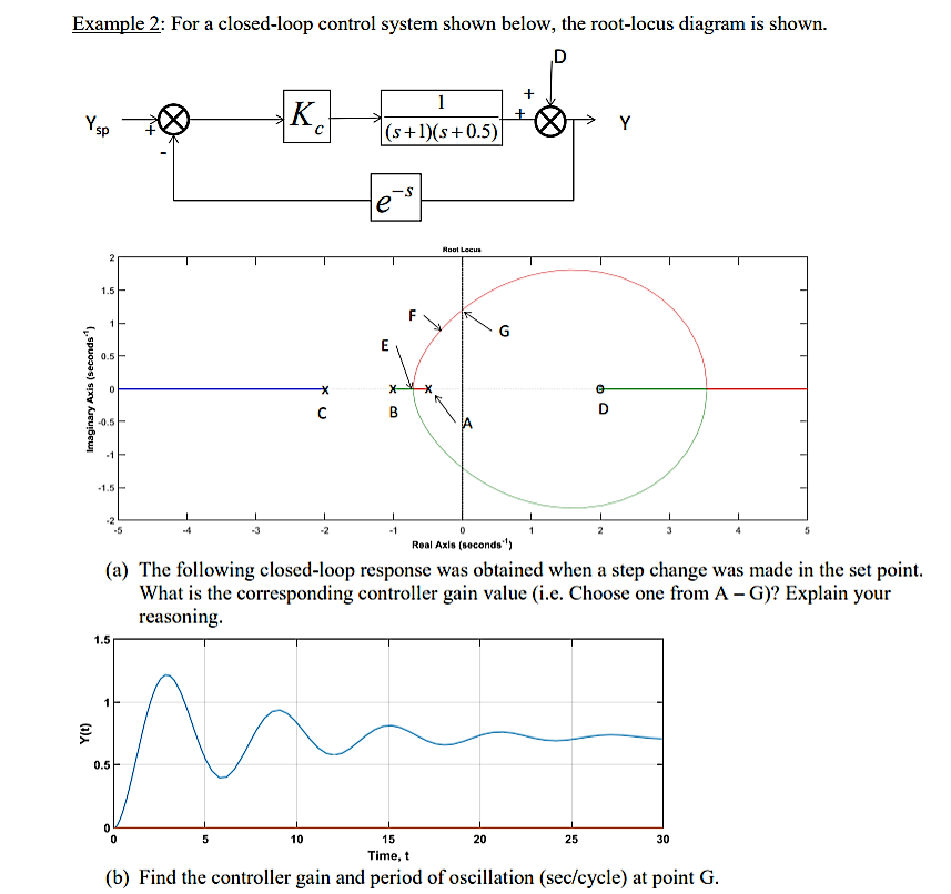 Solved Example 2: For a closed-loop control system shown | Chegg.com