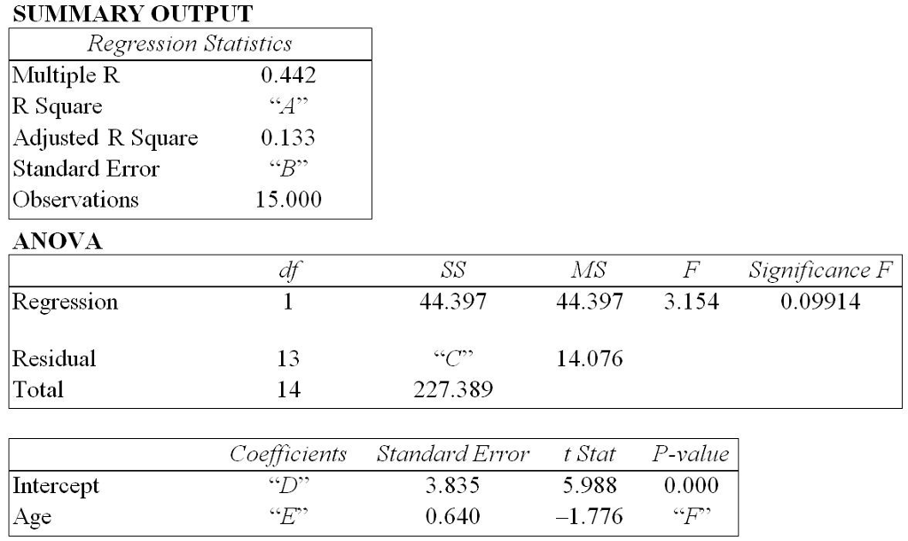 Solved SUMMARY OUTPUT Regression Statistics Multiple R R | Chegg.com